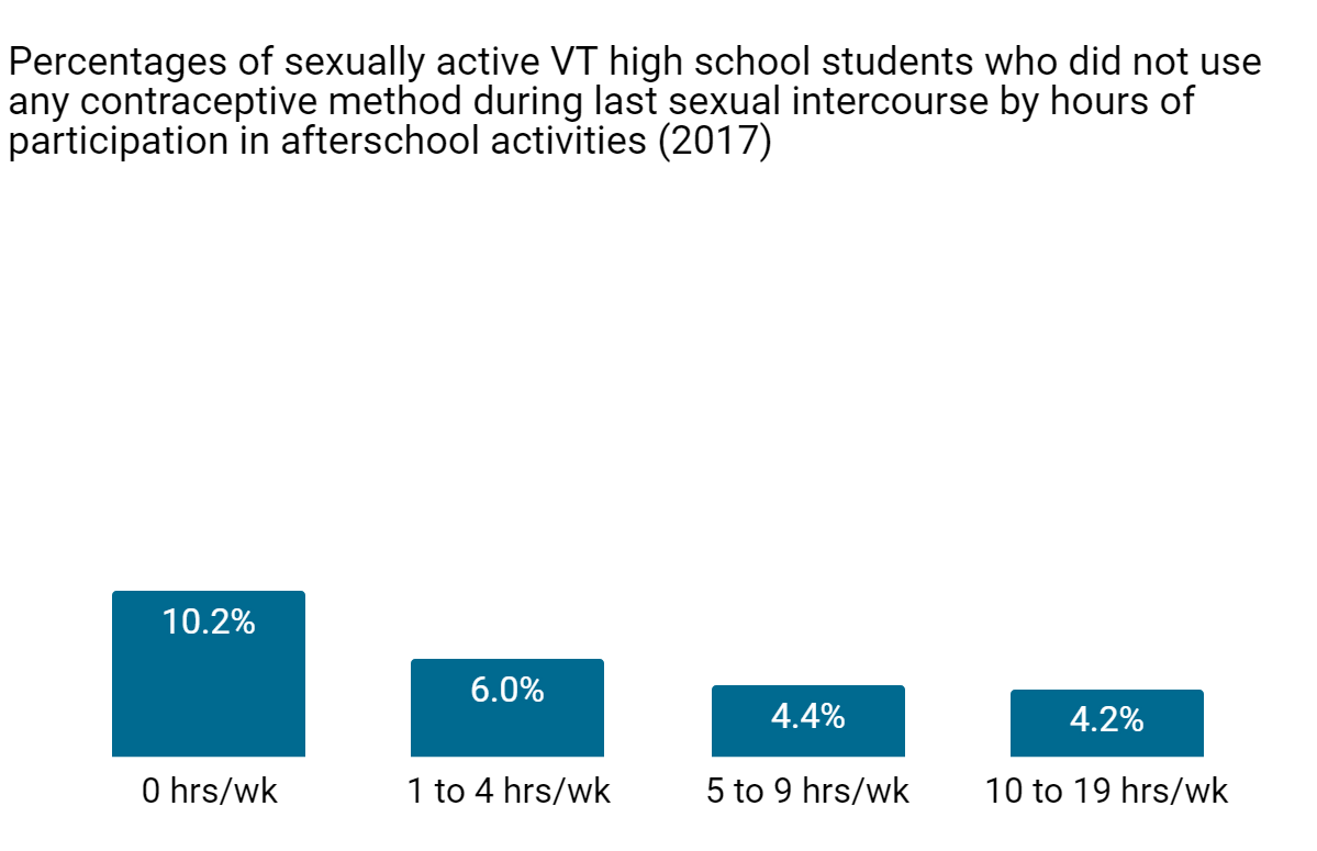 Afterschool participation and sexual activity among teens - Vermont ...