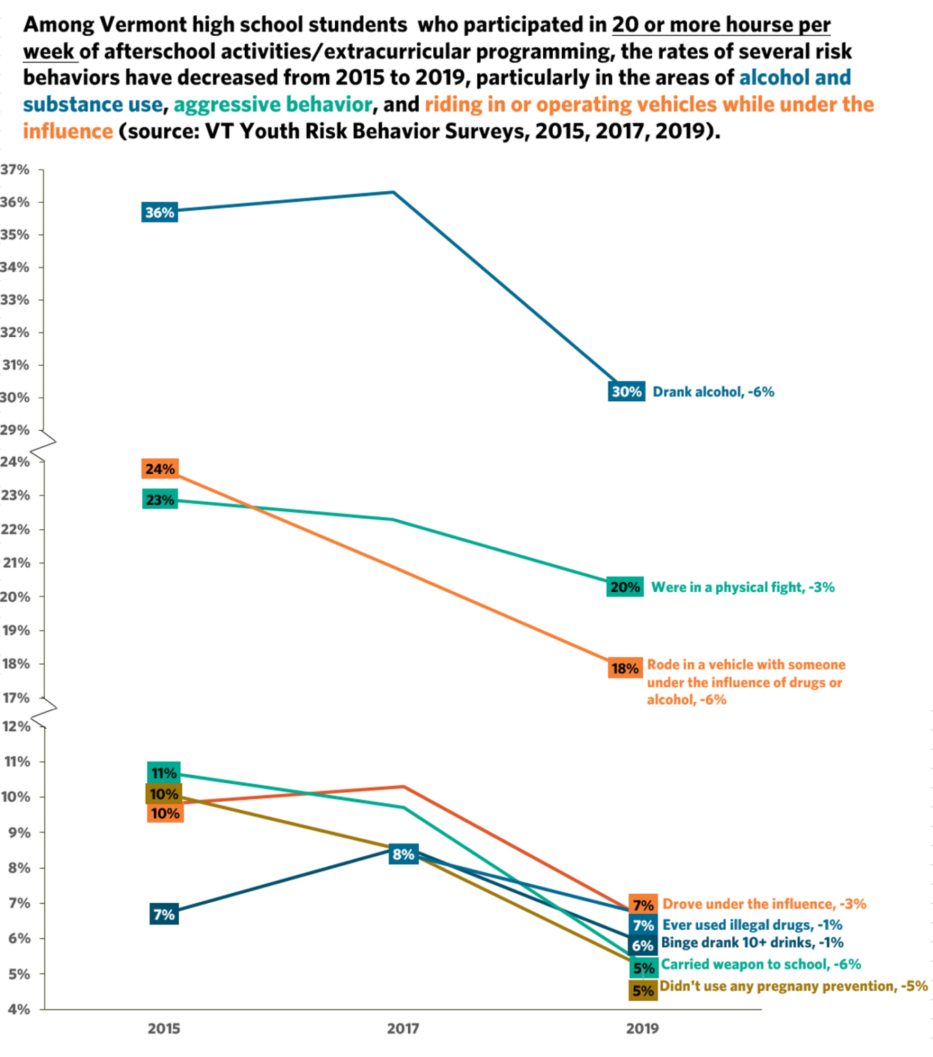 Decreases in risk behaviors for students with very high levels of ...